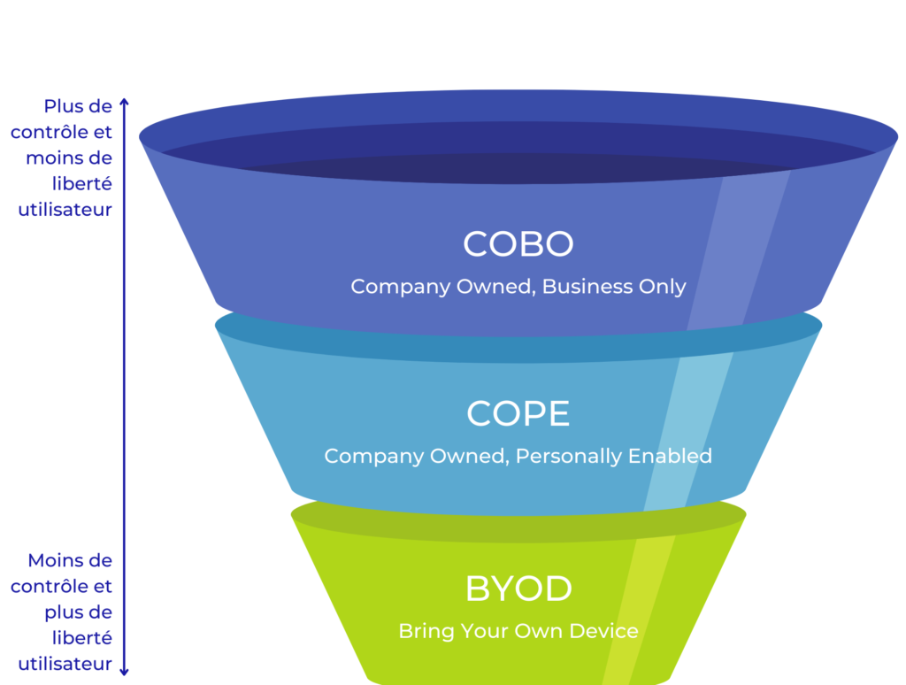 BYOD ou pas BYOD ? Nos 3 raisons de fournir les terminaux mobiles à vos ...