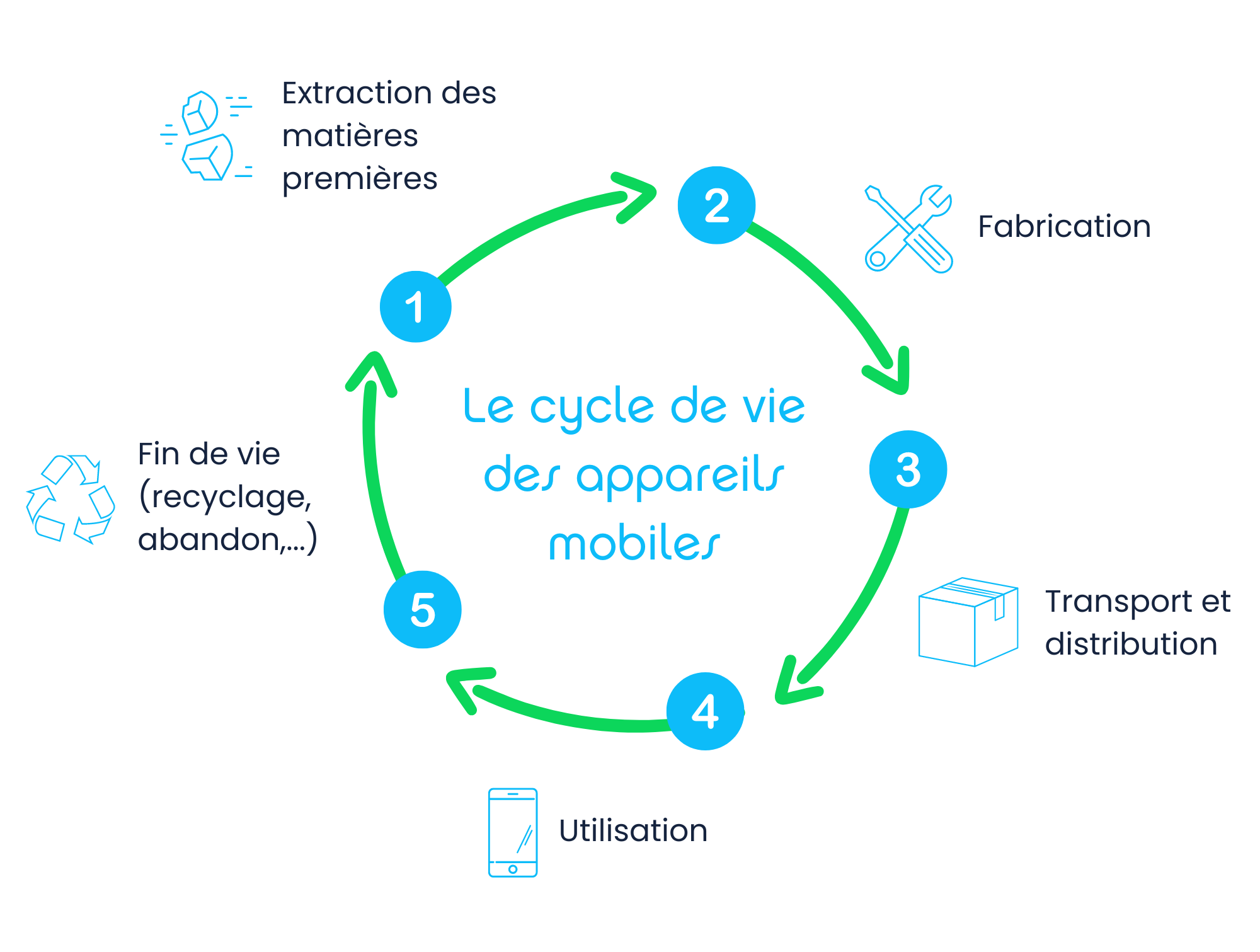 Numérique responsable : les 4 principes essentiels de la gestion des ...